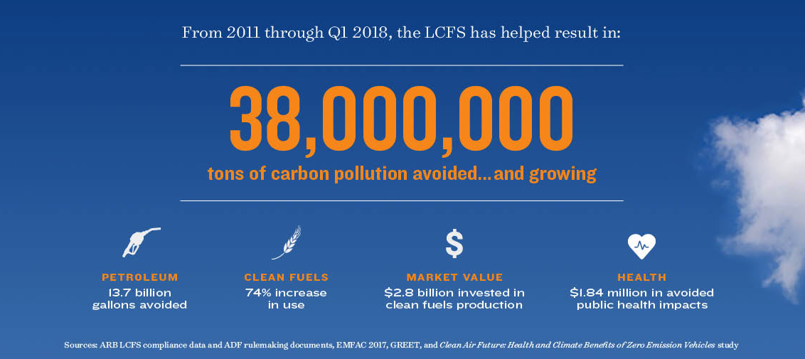 Low Carbon Fuel Standard (LCFS) – GreenPowerSystems.com